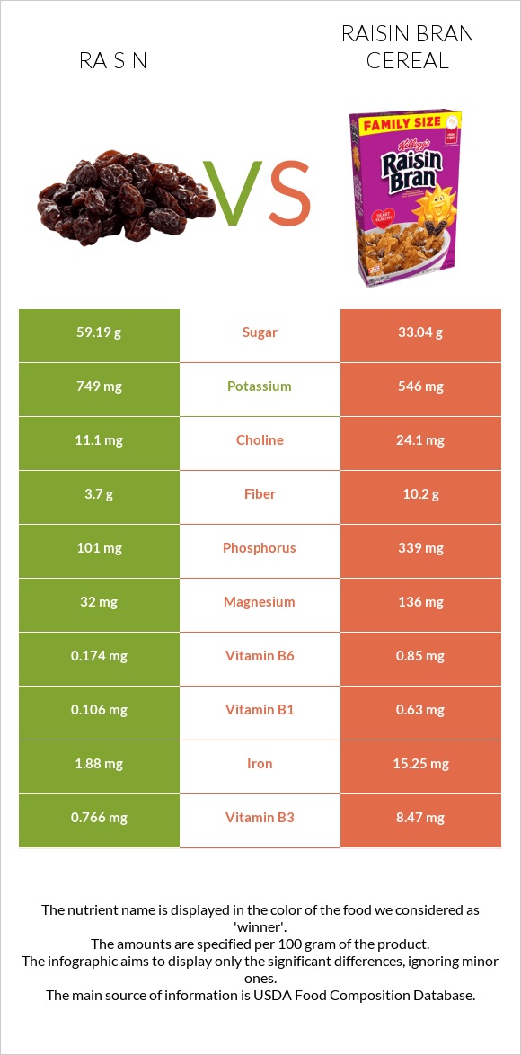 Raisin vs. Raisin Bran Cereal — In-Depth Nutrition Comparison