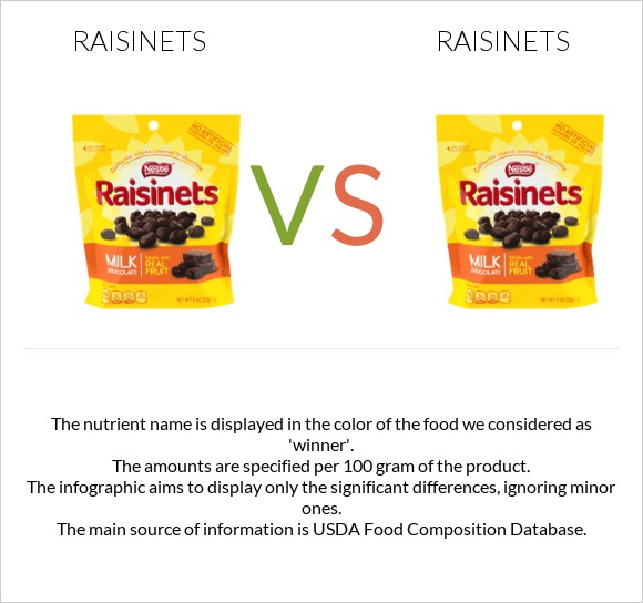 Raisinets vs. Raisinets — In-Depth Nutrition Comparison