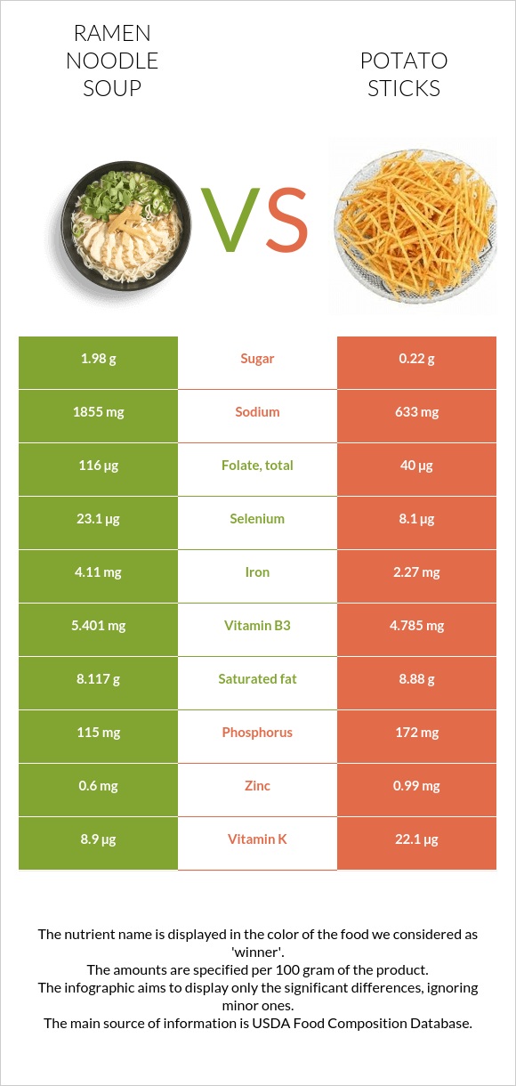 Ramen noodle soup vs. Potato sticks — In-Depth Nutrition Comparison