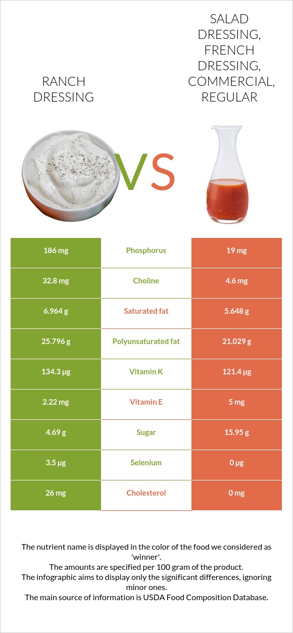 Ranch dressing vs. Salad dressing, french dressing, commercial, regular ...