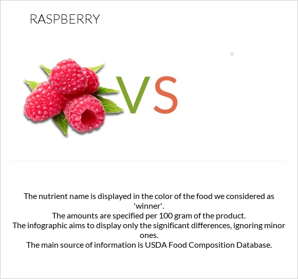 Raspberry vs infographic