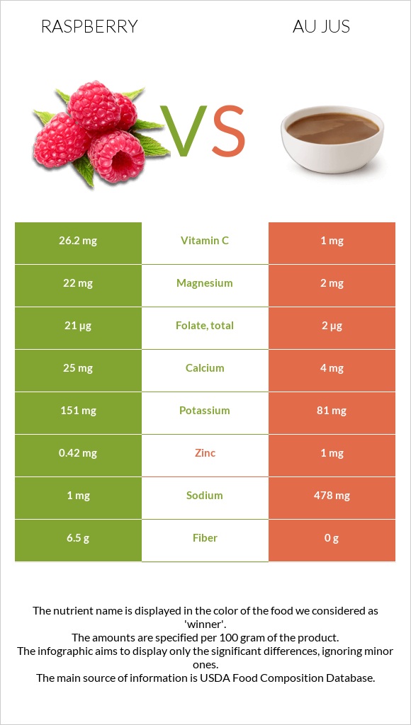 Raspberry vs. Au jus — In-Depth Nutrition Comparison