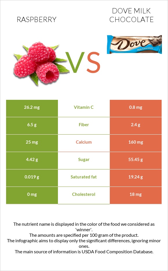 Raspberry vs. Dove milk chocolate — In-Depth Nutrition Comparison