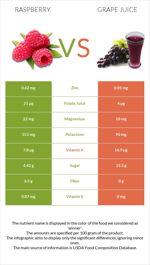 Raspberry vs. Grape juice — In-Depth Nutrition Comparison