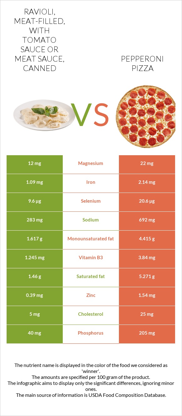 Ravioli, meat-filled, with tomato sauce or meat sauce, canned vs ...