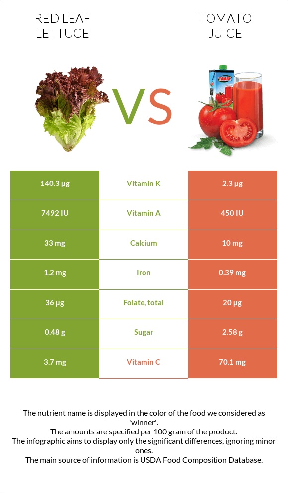Red leaf lettuce vs. Tomato juice — In-Depth Nutrition Comparison Red leaf lettuce vs. Tomato juice — In-Depth Nutrition Comparison