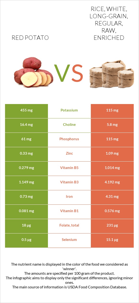 Red potato vs. Rice, white, long-grain, regular, raw, enriched — In ...