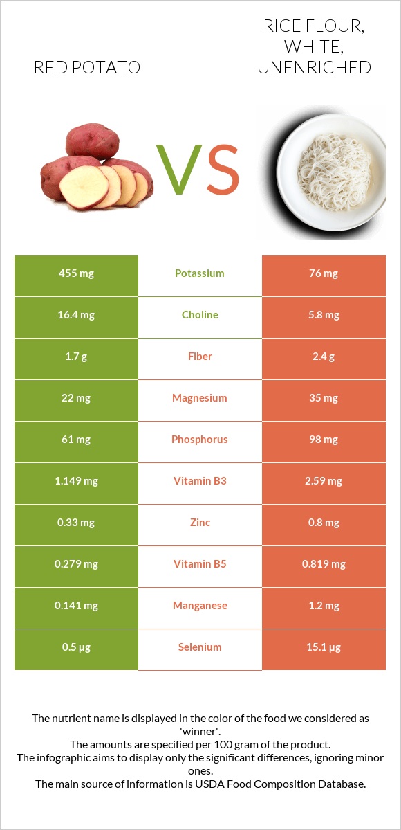 Red potato vs. Rice flour, white, unenriched — In-Depth Nutrition ...