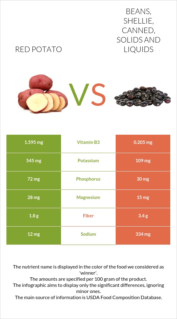 Red potato vs. Beans, shellie, canned, solids and liquids — In-Depth ...