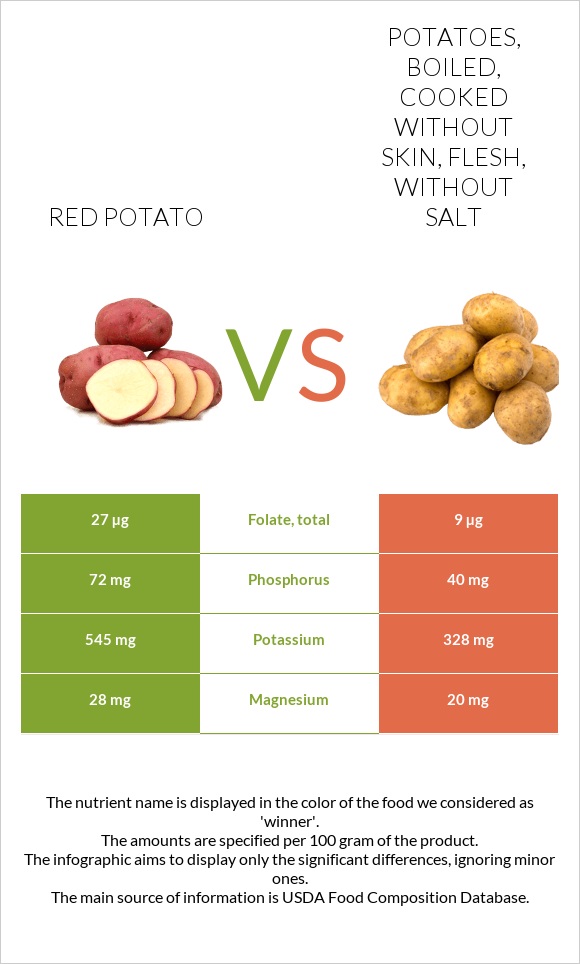 Red potato vs. Potatoes, boiled, cooked without skin, flesh, without ...