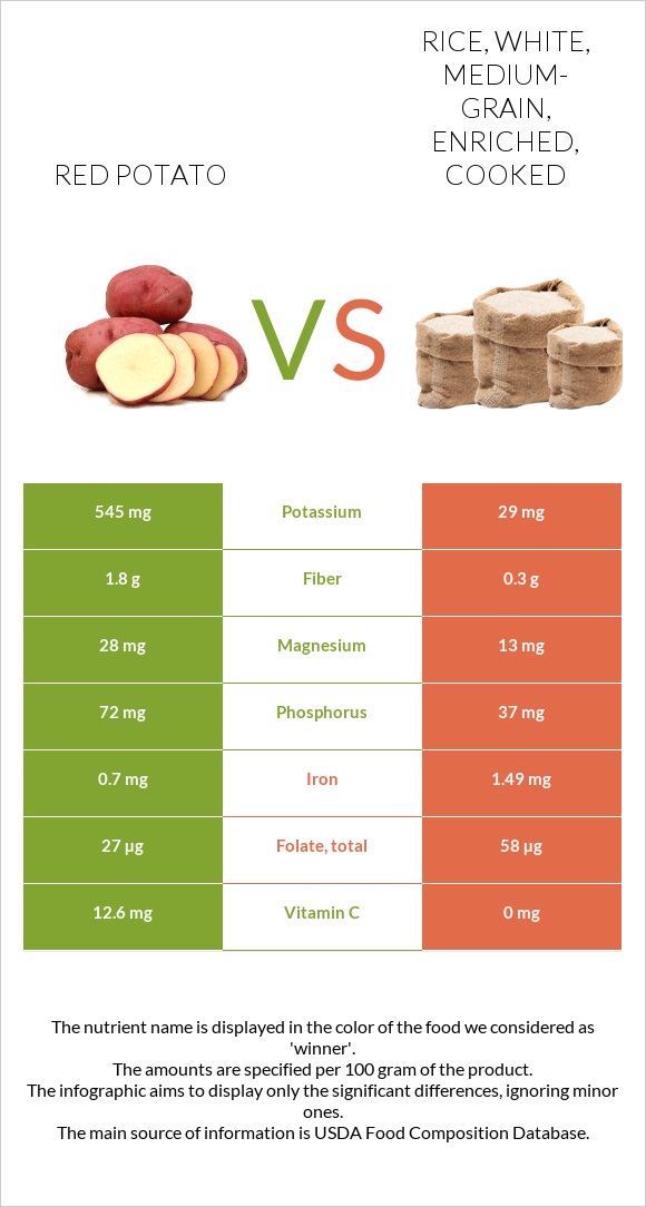 Red potato vs. Rice, white, medium-grain, enriched, cooked — In-Depth ...