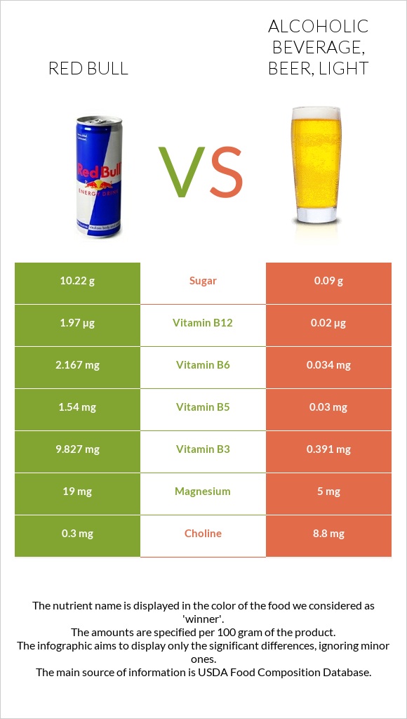 Red Bull vs. Alcoholic beverage, beer, light — In-Depth Nutrition ...