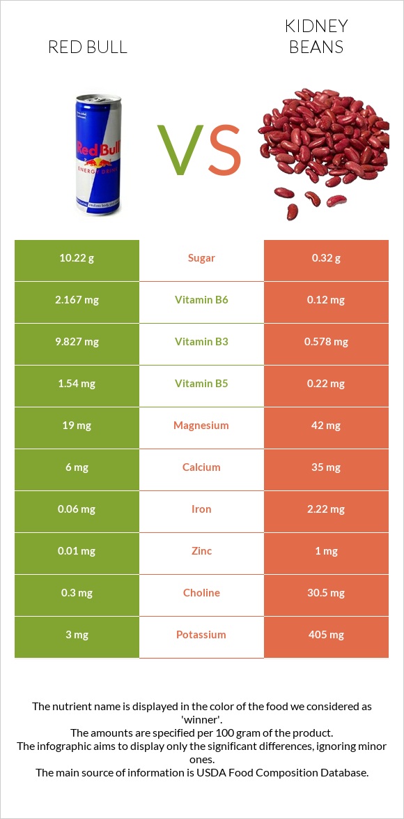 Red Bull vs. Kidney beans — In-Depth Nutrition Comparison