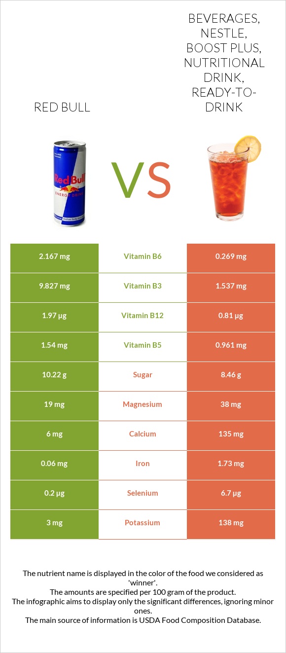 Red Bull vs. Beverages, NESTLE, Boost plus, nutritional drink, ready-to ...