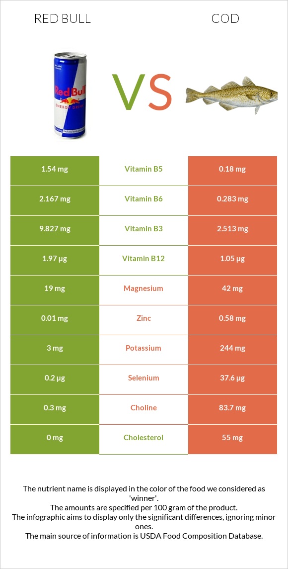 Red Bull vs. Cod — In-Depth Nutrition Comparison