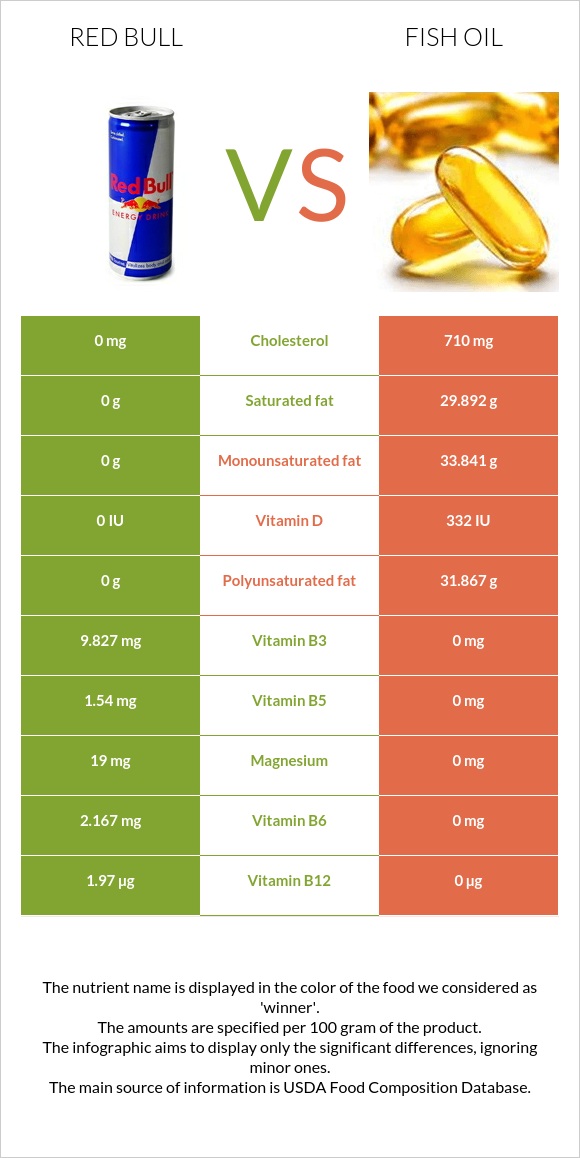 Red Bull Energy Drink vs. Fish oil — In-Depth Nutrition Comparison