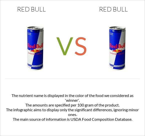 Red Bull vs. Red Bull — In-Depth Nutrition Comparison