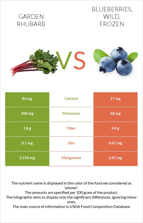 Garden rhubarb vs. Blueberries, wild, frozen — In-Depth Nutrition ...