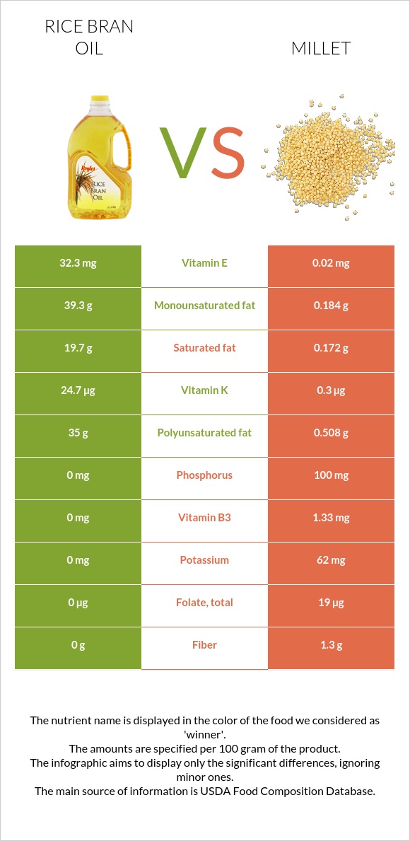 Rice bran oil vs. Millet — In-Depth Nutrition Comparison