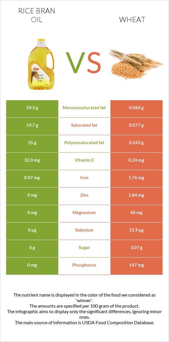 Rice bran oil vs. Wheat — In-Depth Nutrition Comparison