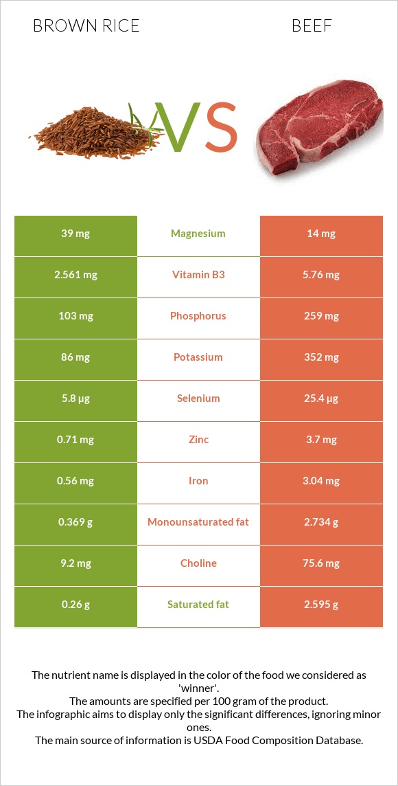 Brown rice vs. Beef — In-Depth Nutrition Comparison