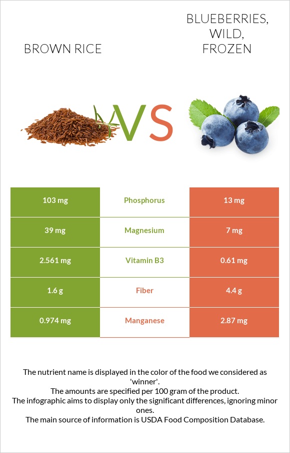 Brown rice vs. Blueberries, wild, frozen — In-Depth Nutrition Comparison