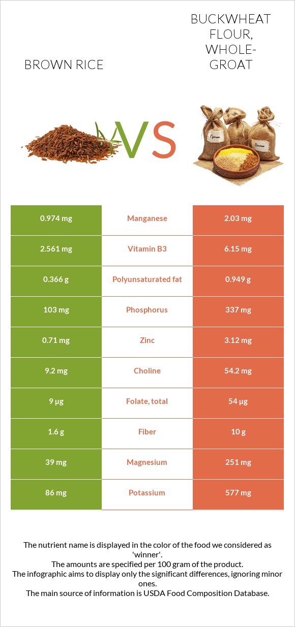 Brown rice vs. Buckwheat flour, whole-groat — In-Depth Nutrition Comparison