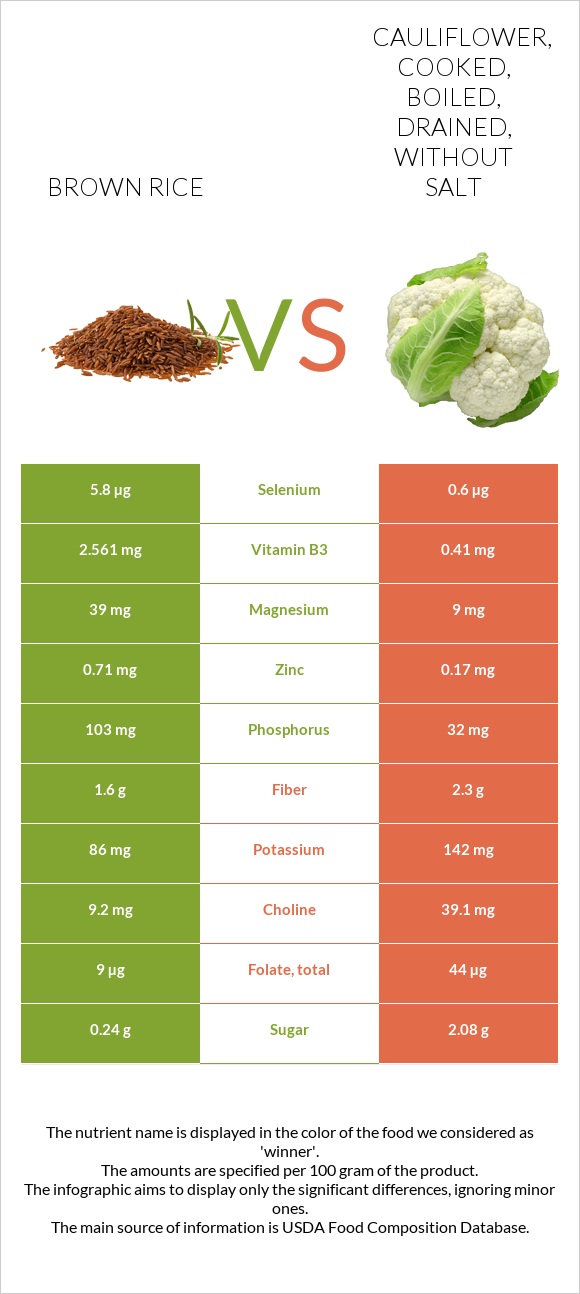 Brown rice vs. Cauliflower, cooked, boiled, drained, without salt — In ...