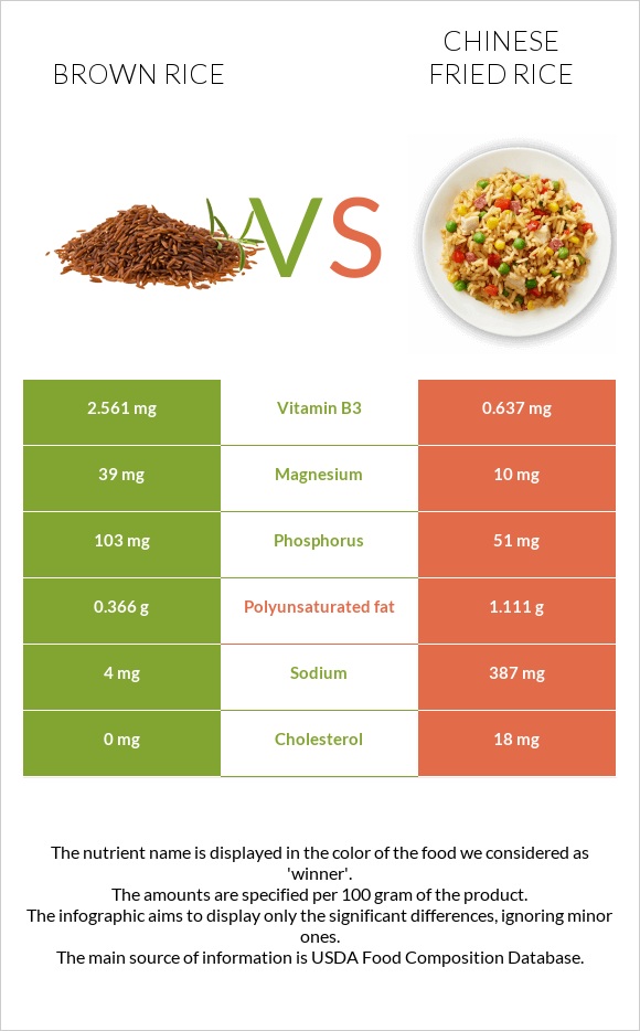Brown rice vs. Chinese fried rice — In-Depth Nutrition Comparison