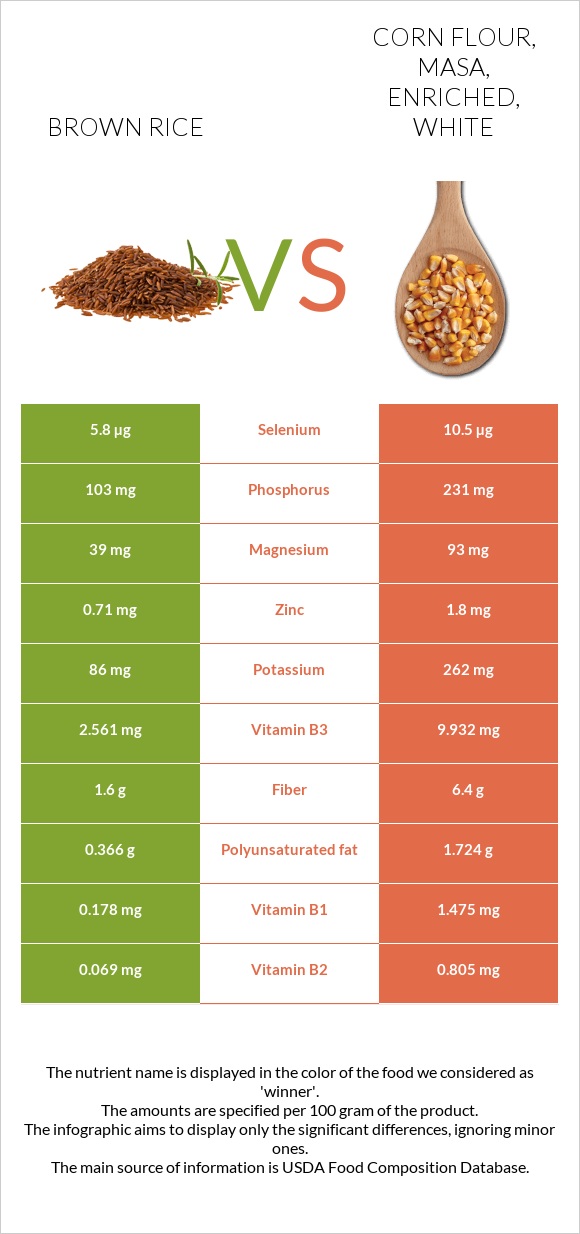 Brown rice vs. Corn flour, masa, enriched, white — In-Depth Nutrition ...