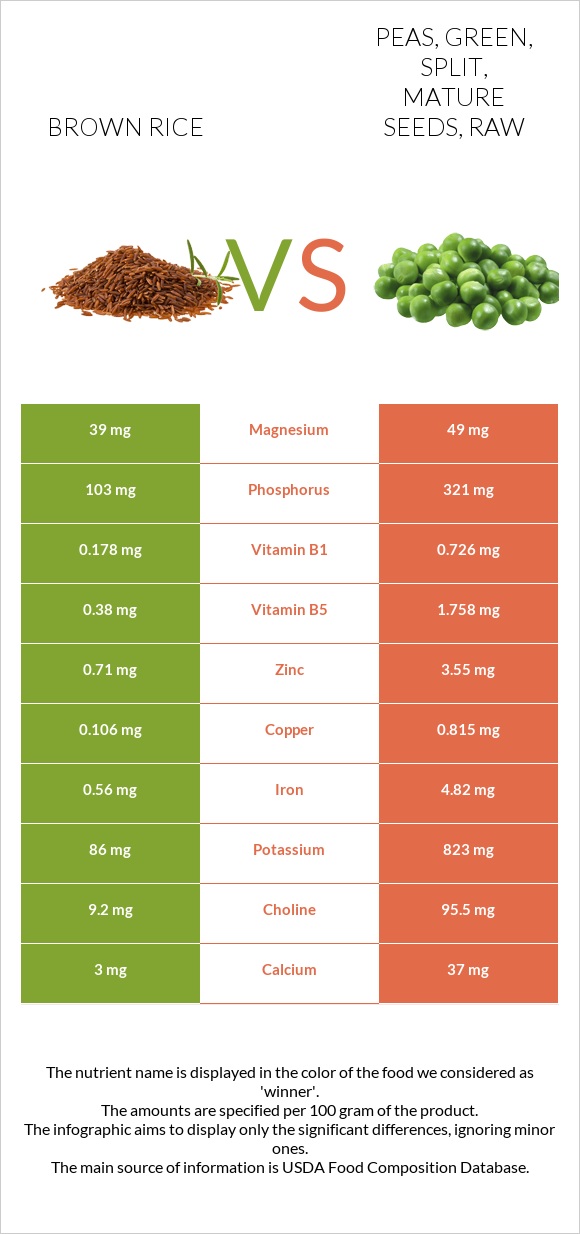 Brown rice vs. Peas, green, split, mature seeds, raw — In-Depth ...