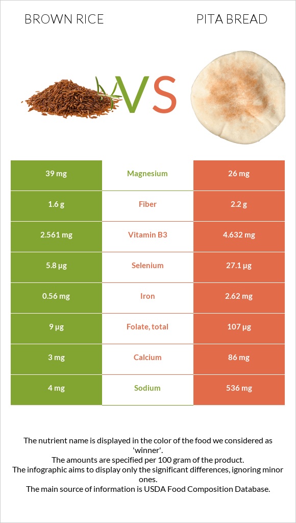 Brown rice vs. Pita bread — In-Depth Nutrition Comparison