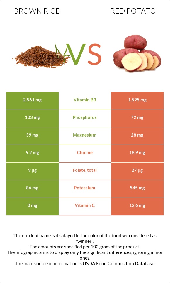Brown rice vs. Red potato — In-Depth Nutrition Comparison