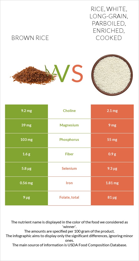 Brown rice vs. Rice, white, long-grain, parboiled, enriched, cooked ...