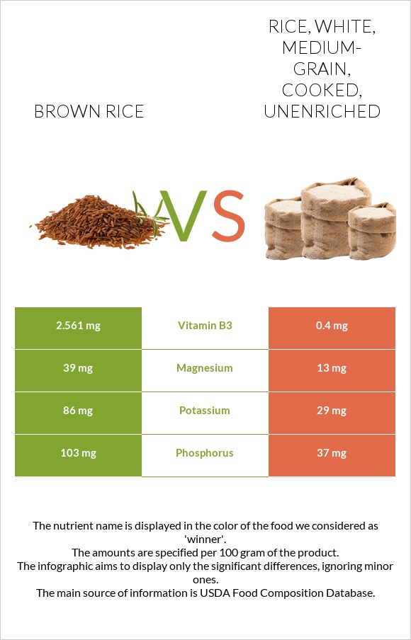 Brown rice vs. Rice, white, medium-grain, cooked, unenriched — In-Depth ...