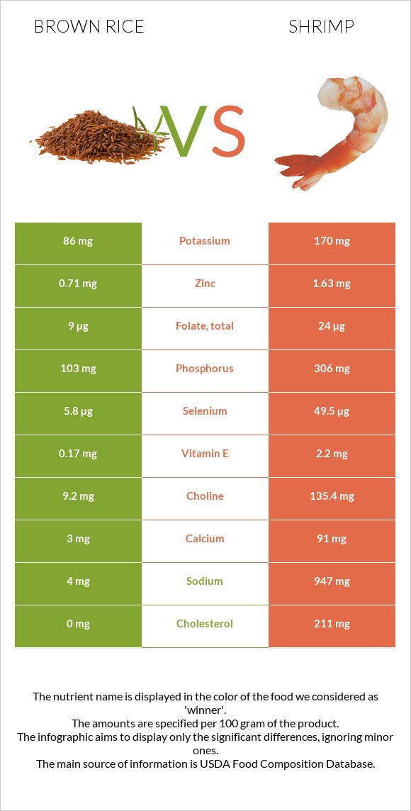 Brown rice vs. Shrimp — In-Depth Nutrition Comparison