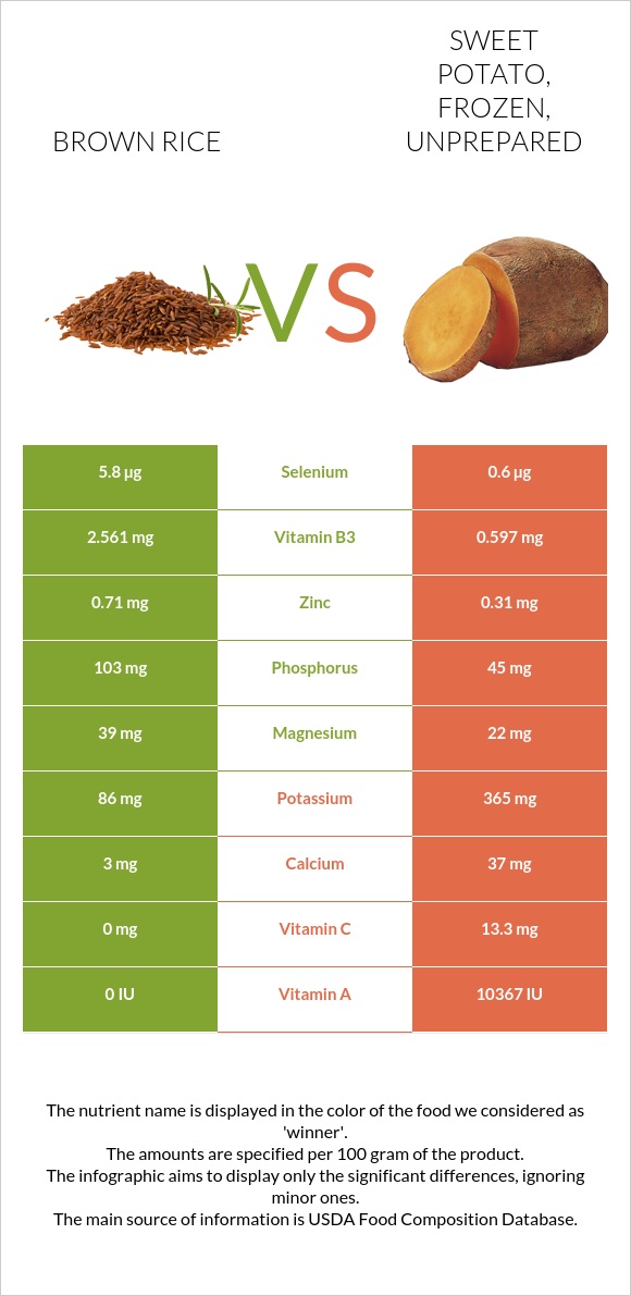 Brown rice vs. Sweet potato, frozen, unprepared — In-Depth Nutrition ...