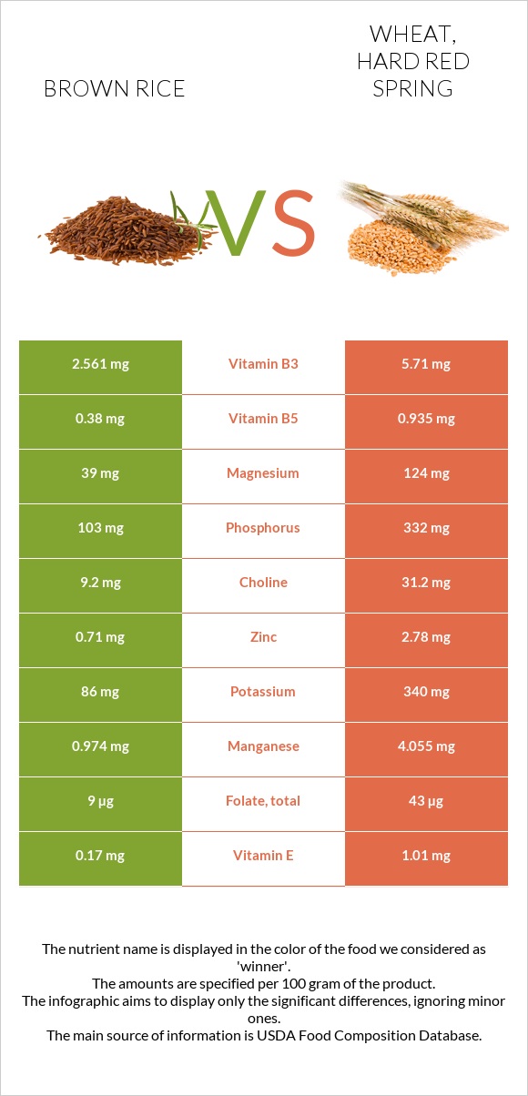 Brown rice vs. Wheat, hard red spring — In-Depth Nutrition Comparison