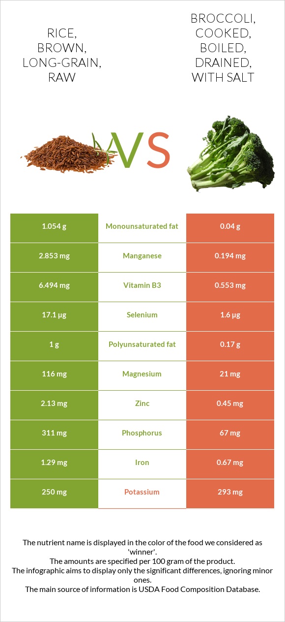 Rice, brown, long-grain, raw vs. Broccoli, cooked, boiled, drained ...