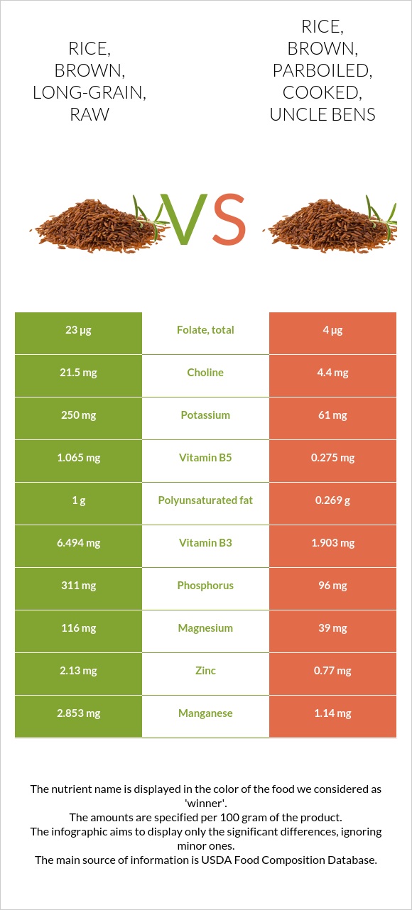 Rice, brown, long-grain, raw vs. Rice, brown, parboiled, cooked, UNCLE ...
