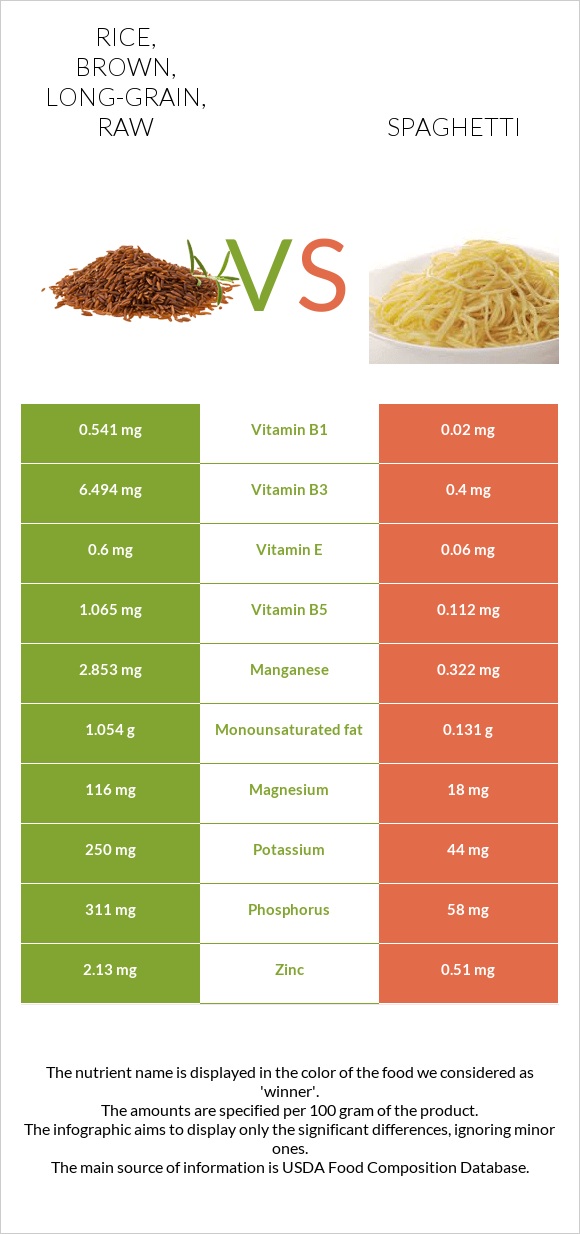Rice, brown, long-grain, raw vs. Spaghetti — In-Depth Nutrition Comparison