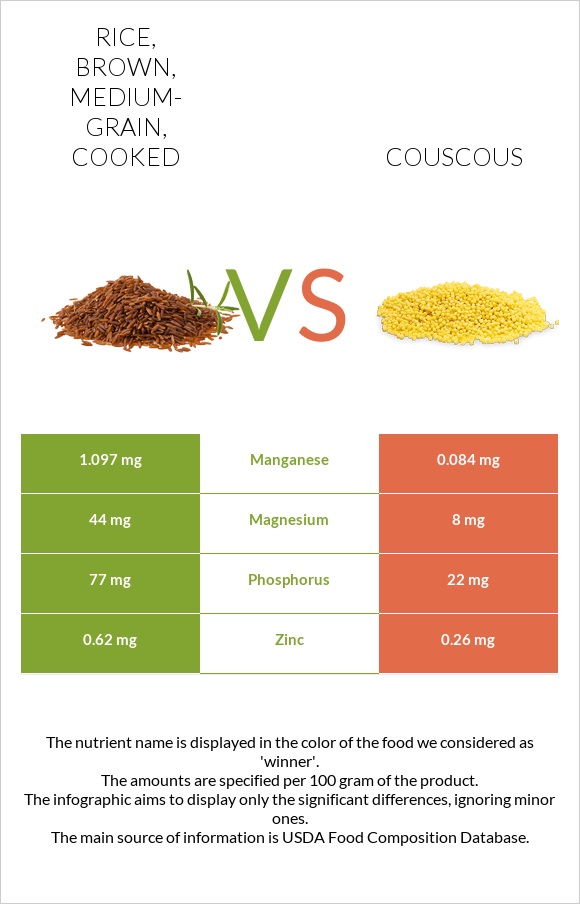 Rice, brown, medium-grain, cooked vs. Couscous — In-Depth Nutrition ...