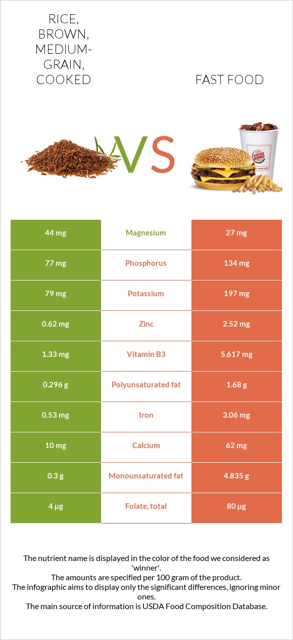 Rice, brown, medium-grain, cooked vs. Fast food — In-Depth Nutrition ...