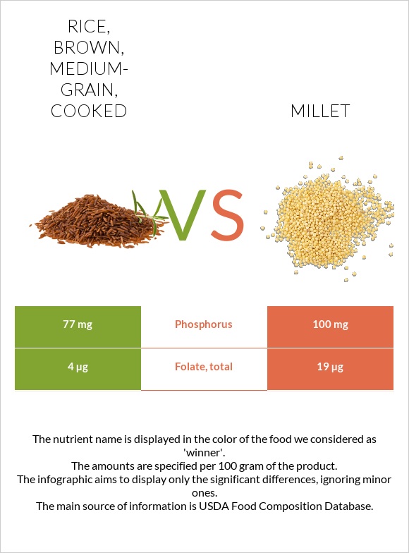 Rice, brown, medium-grain, cooked vs. Millet — In-Depth Nutrition ...