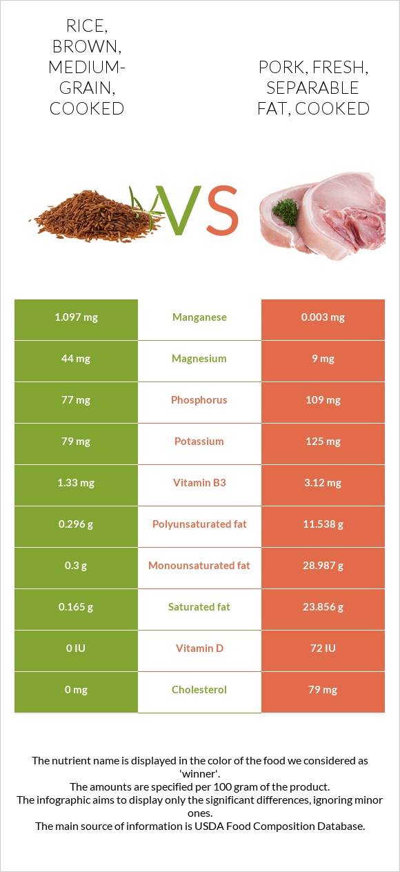 Rice, brown, medium-grain, cooked vs. Pork, fresh, separable fat ...