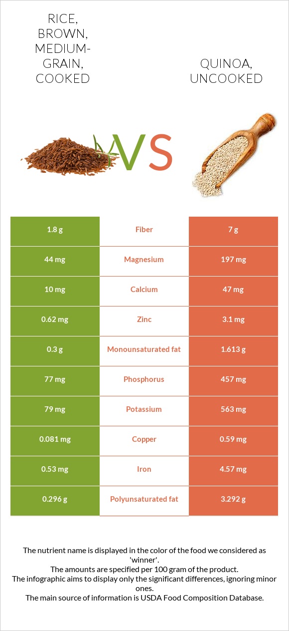 Rice, brown, medium-grain, cooked vs. Quinoa, uncooked — In-Depth ...
