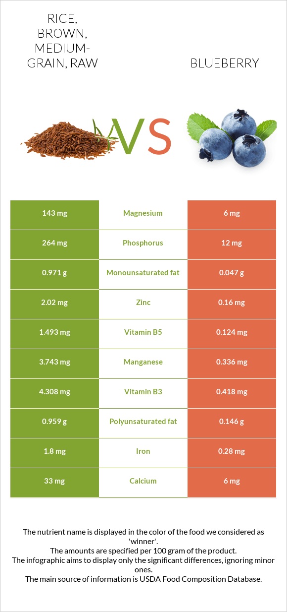 Rice, brown, medium-grain, raw vs. Blueberry — In-Depth Nutrition ...
