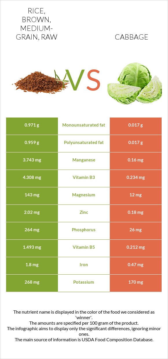 Rice, brown, medium-grain, raw vs. Cabbage — In-Depth Nutrition Comparison