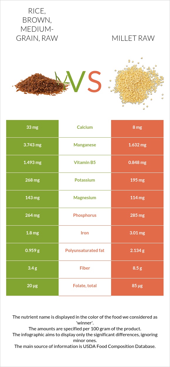 Rice, brown, medium-grain, raw vs. Millet raw — In-Depth Nutrition ...