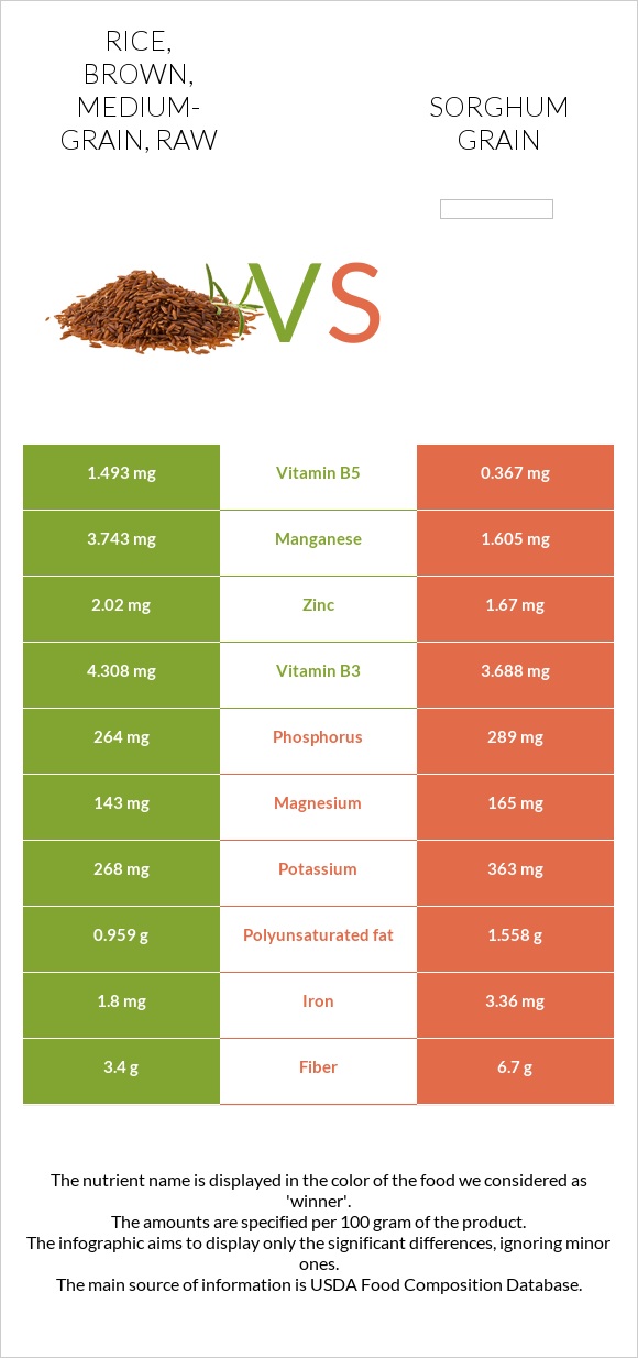 Rice, brown, medium-grain, raw vs. Sorghum grain — In-Depth Nutrition ...
